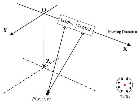 Sensors | Free Full-Text | A Novel Scheme for MIMO-SAR Systems Using Rotational Orbital Angular ...