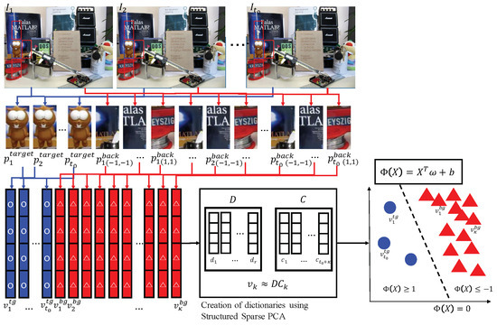 Visual Object Tracking Using Structured Sparse PCA-Based Appearance Representation and Online ...