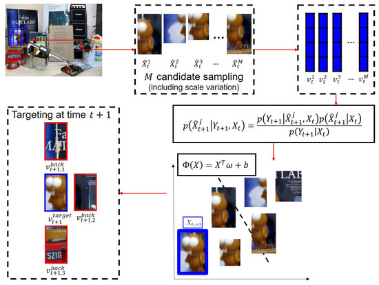 Sensors Free Full Text Visual Object Tracking Using Structured Sparse Pca Based Appearance