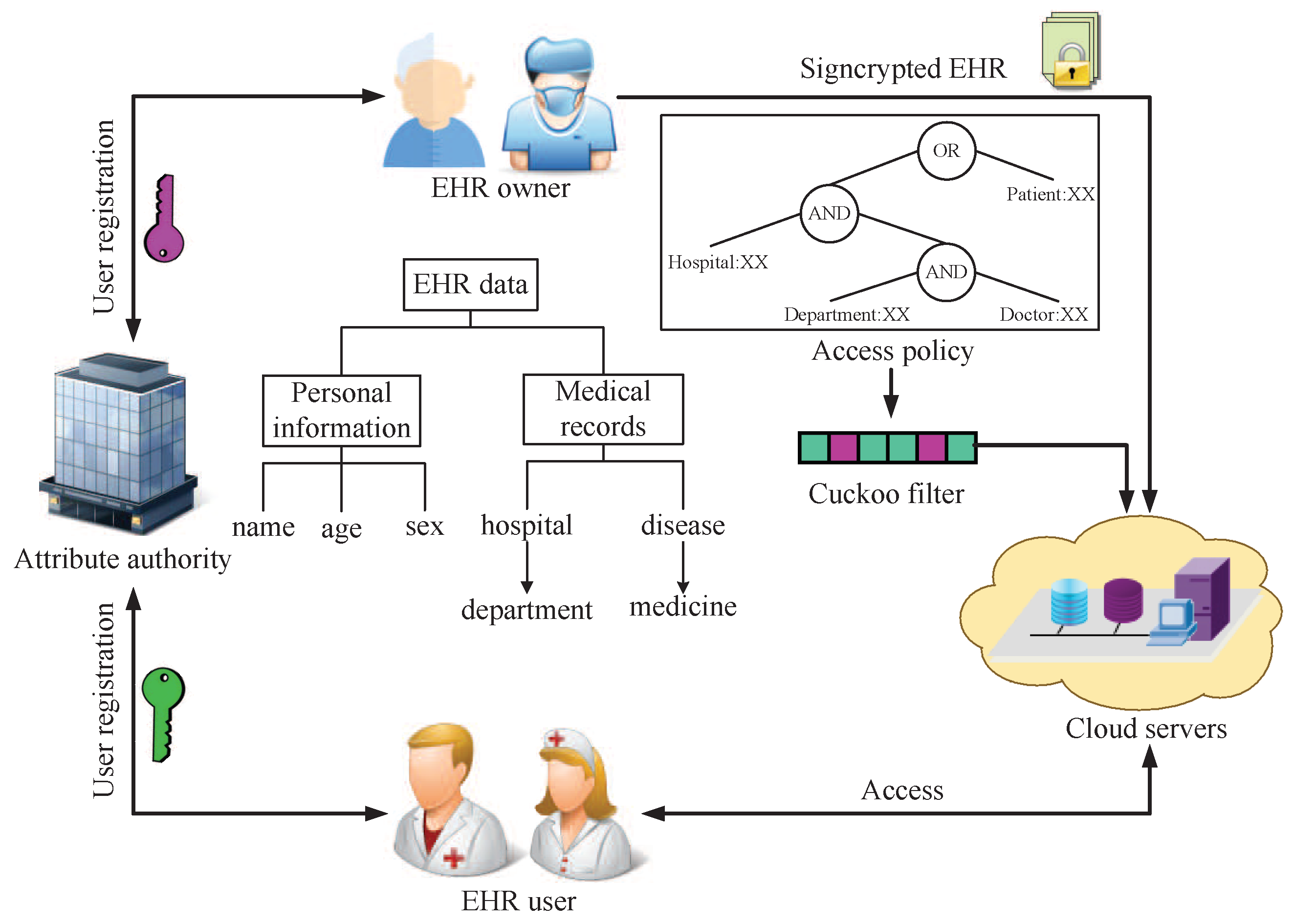Efficient Privacy-Preserving Access Control Scheme in Electronic Health Records System