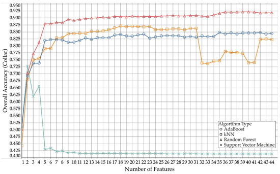 Feature Selection and Comparison of Machine Learning Algorithms in Classification of Grazing and ...