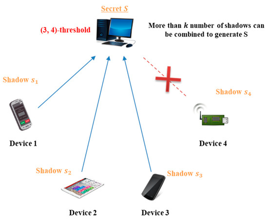 Dynamic Group Authentication and Key Exchange Scheme Based on Threshold Secret Sharing for IoT ...