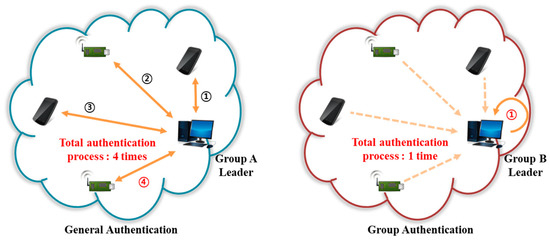 Dynamic Group Authentication and Key Exchange Scheme Based on Threshold Secret Sharing for IoT ...