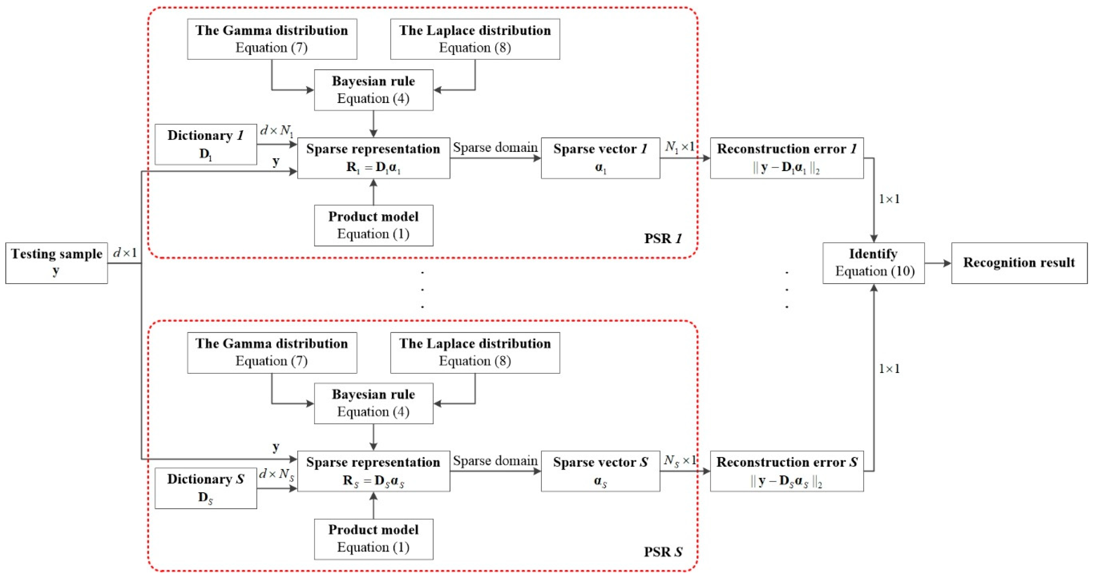 SAR Target Configuration Recognition via Product Sparse Representation