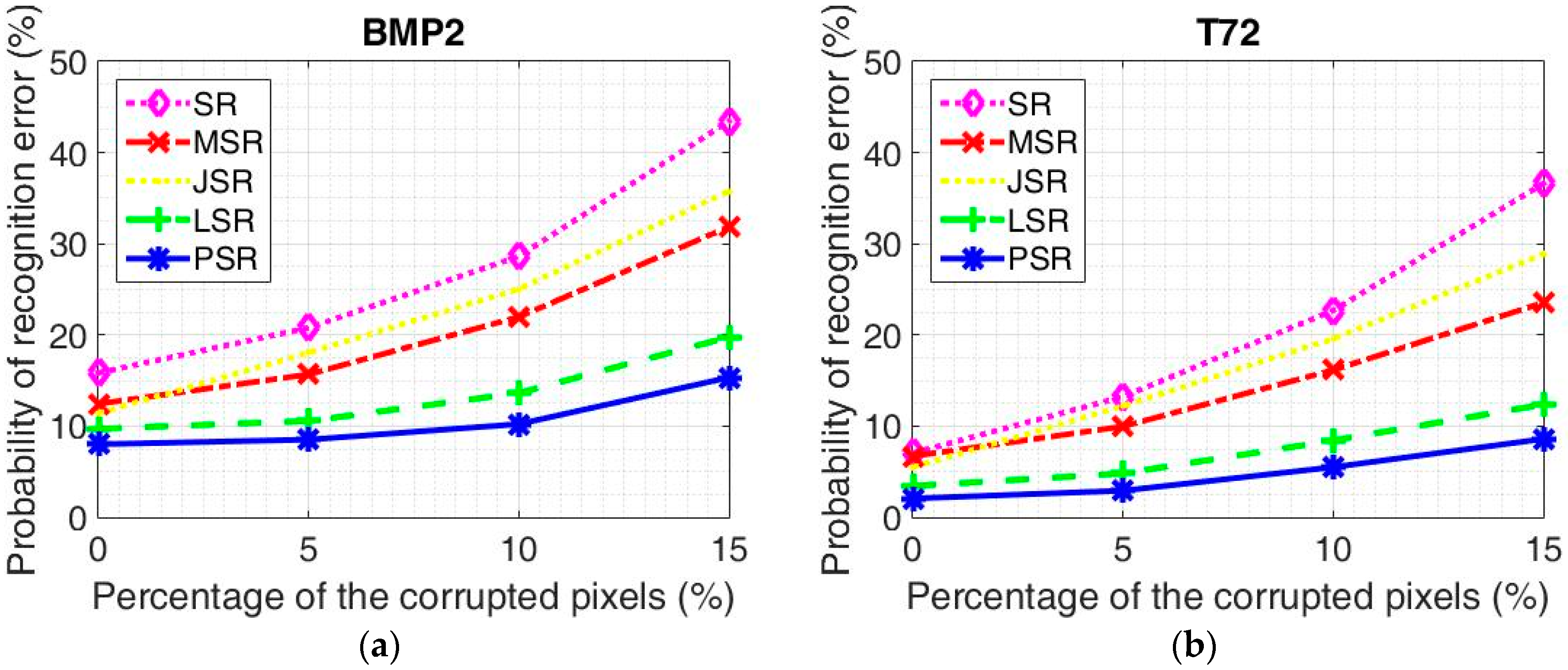 SAR Target Configuration Recognition via Product Sparse Representation