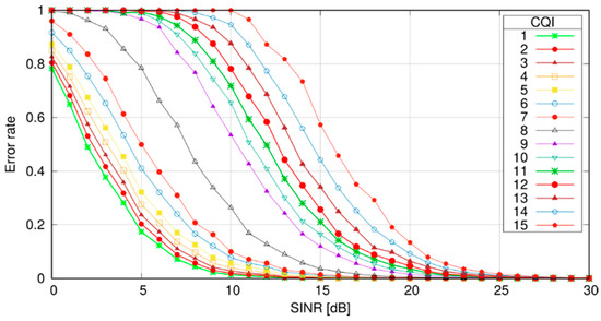 Modeling Network-Controlled Device-to-Device Communications in SimuLTE