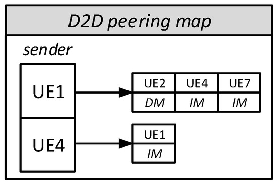Modeling Network-Controlled Device-to-Device Communications in SimuLTE