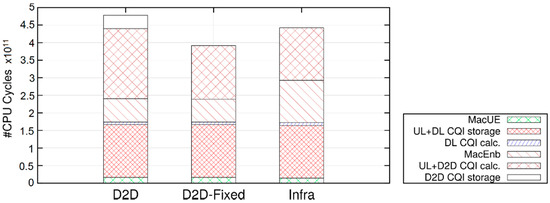 Modeling Network-Controlled Device-to-Device Communications in SimuLTE
