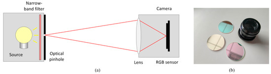 Optimal PSF Estimation for Simple Optical System Using a Wide-Band ...