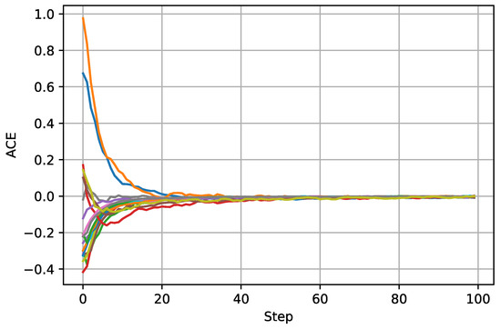 Sensors | Free Full-Text | Distributed Field Estimation Using Sensor Networks Based on H∞ ...