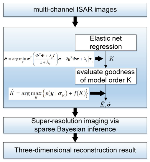 Sensors | Free Full-Text | Three-Dimensional Imaging Method for Array ISAR Based on Sparse ...