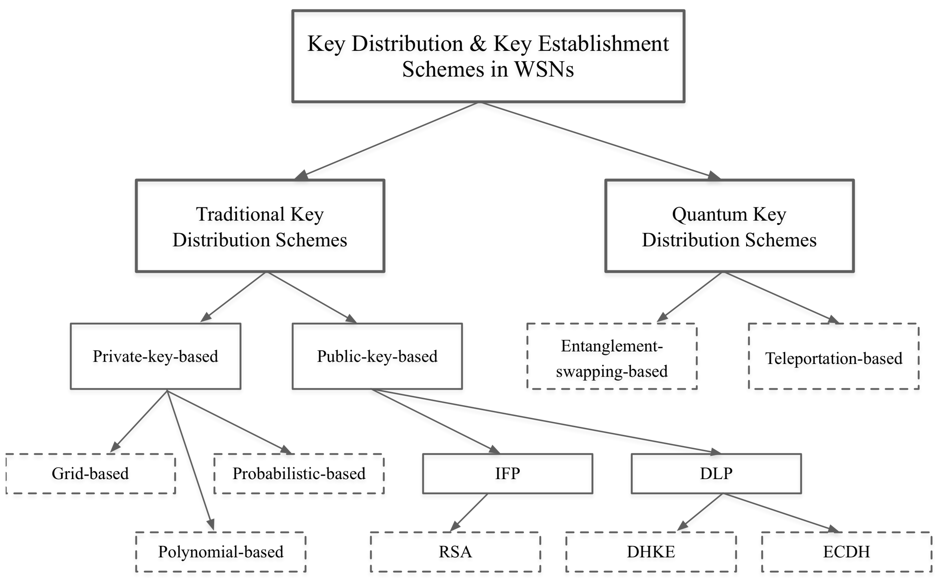Efficient and Secure Key Distribution Protocol for Wireless Sensor Networks