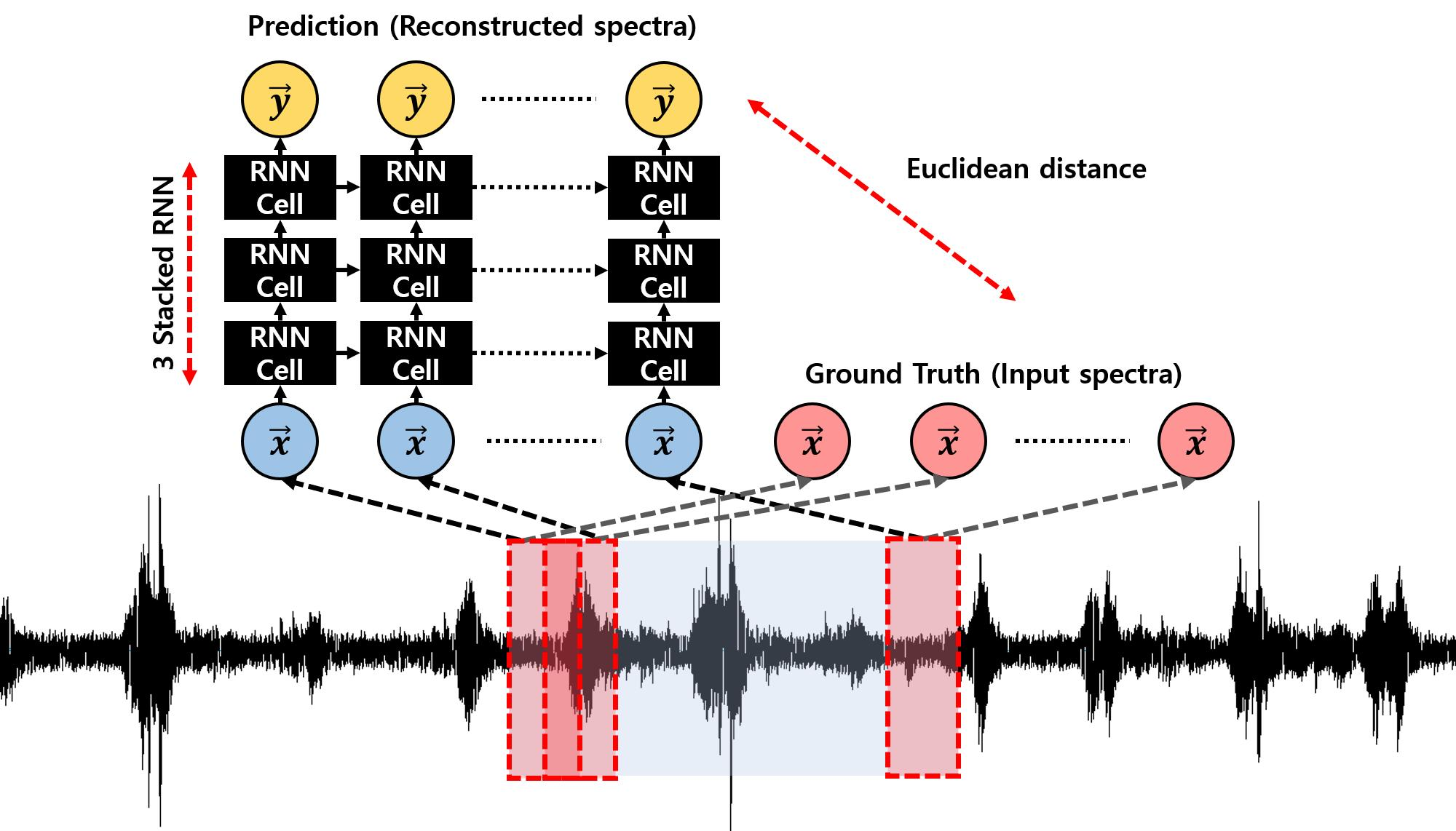 Sensors | Free Full-Text | Fast Adaptive RNN Encoder–Decoder for ...
