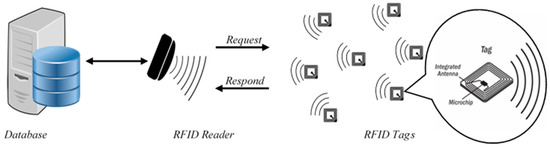 Survey on Prominent RFID Authentication Protocols for Passive Tags