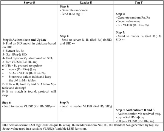 Survey on Prominent RFID Authentication Protocols for Passive Tags
