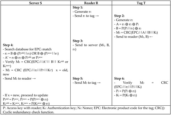 Survey on Prominent RFID Authentication Protocols for Passive Tags
