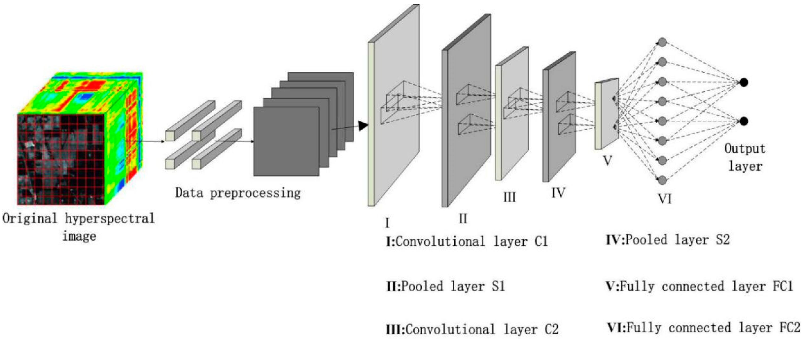 Hyperspectral Remote Sensing Image Classification Based on Maximum Overlap Pooling Convolutional ...