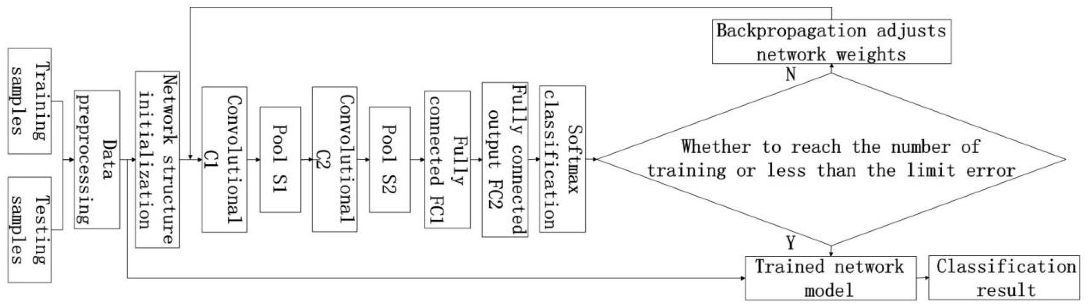 Hyperspectral Remote Sensing Image Classification Based on Maximum Overlap Pooling Convolutional ...