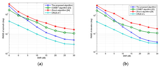 Two-Dimensional DOA Estimation for Incoherently Distributed Sources with Uniform Rectangular Arrays