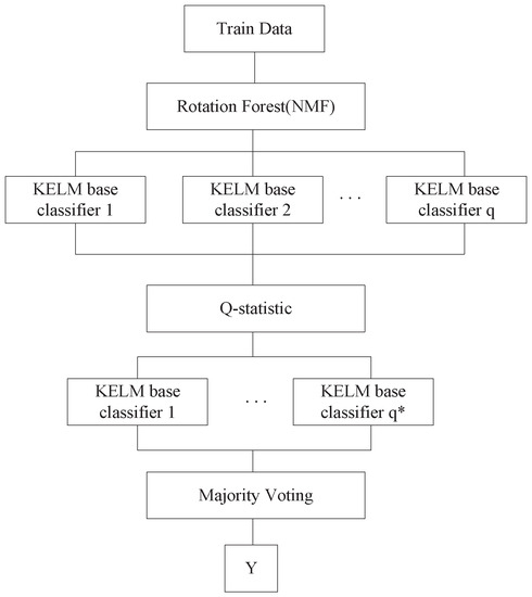 Hyperspectral Image Classification Based on Improved Rotation Forest Algorithm