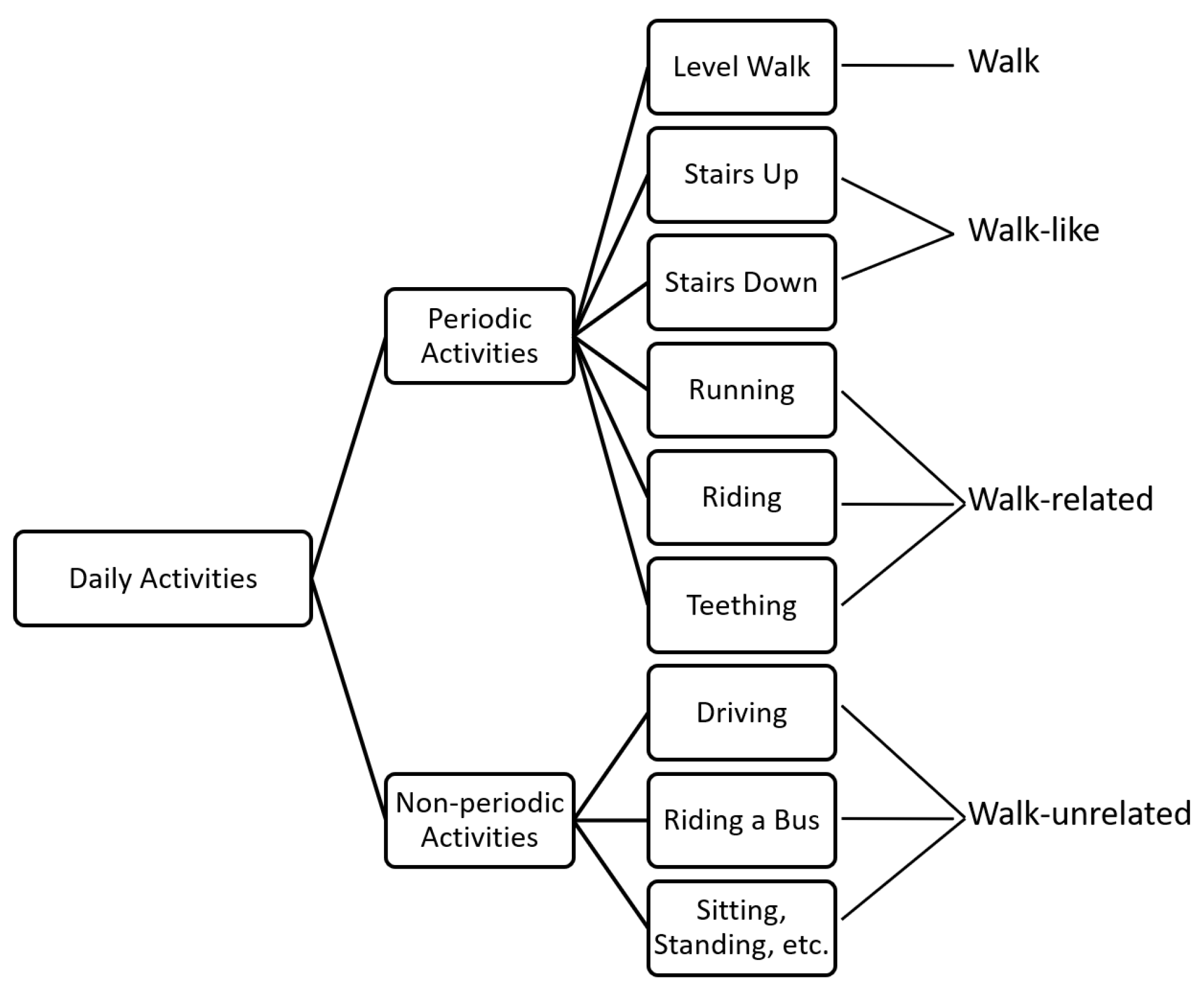 Context Impacts in Accelerometer-Based Walk Detection and Step Counting