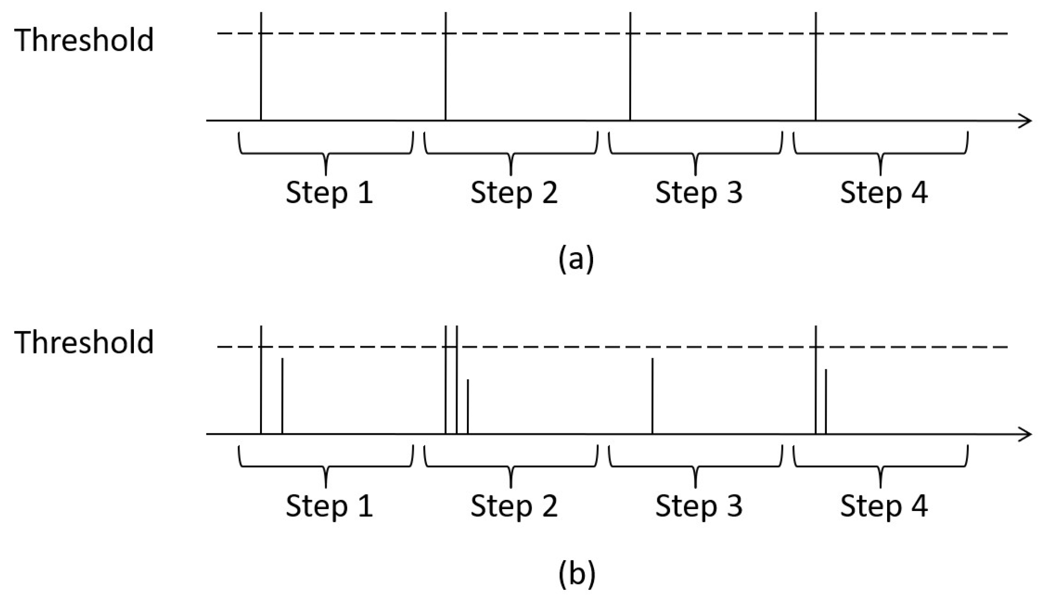 Context Impacts in Accelerometer-Based Walk Detection and Step Counting