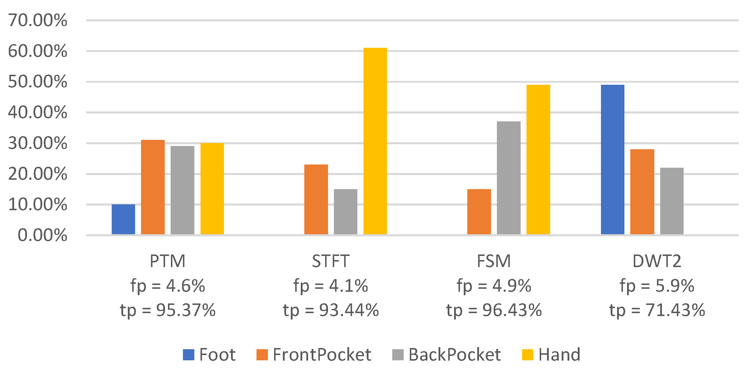 Context Impacts in Accelerometer-Based Walk Detection and Step Counting