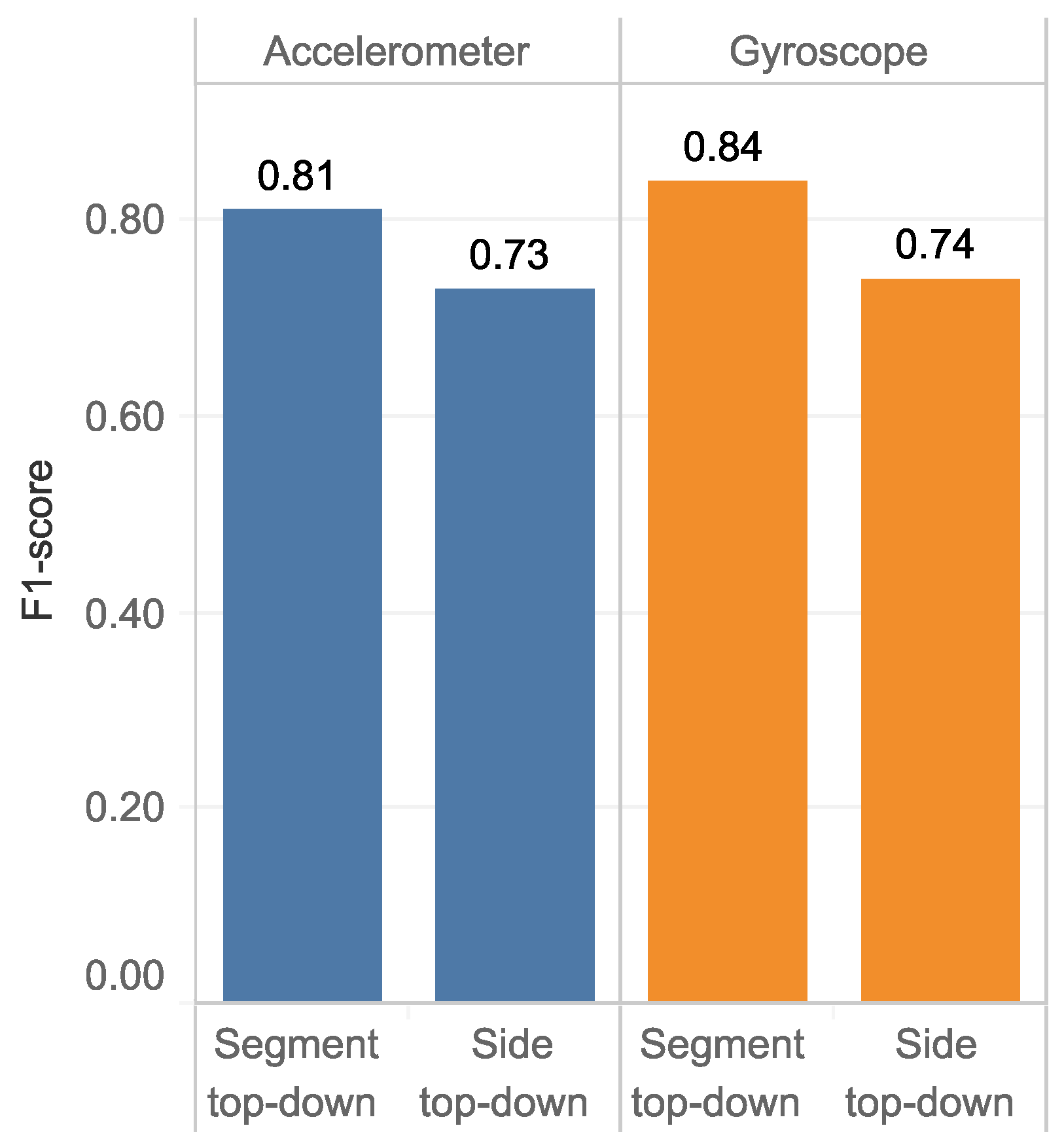 Sensors | Free Full-Text | On-Body Sensor Positions Hierarchical ...