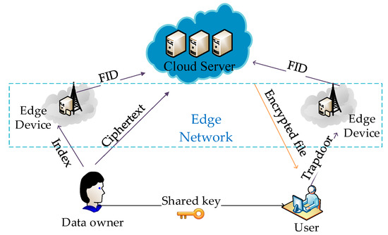 EARS-DM: Efficient Auto Correction Retrieval Scheme for Data Management in Edge Computing