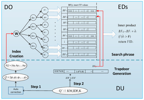 EARS-DM: Efficient Auto Correction Retrieval Scheme for Data Management in Edge Computing