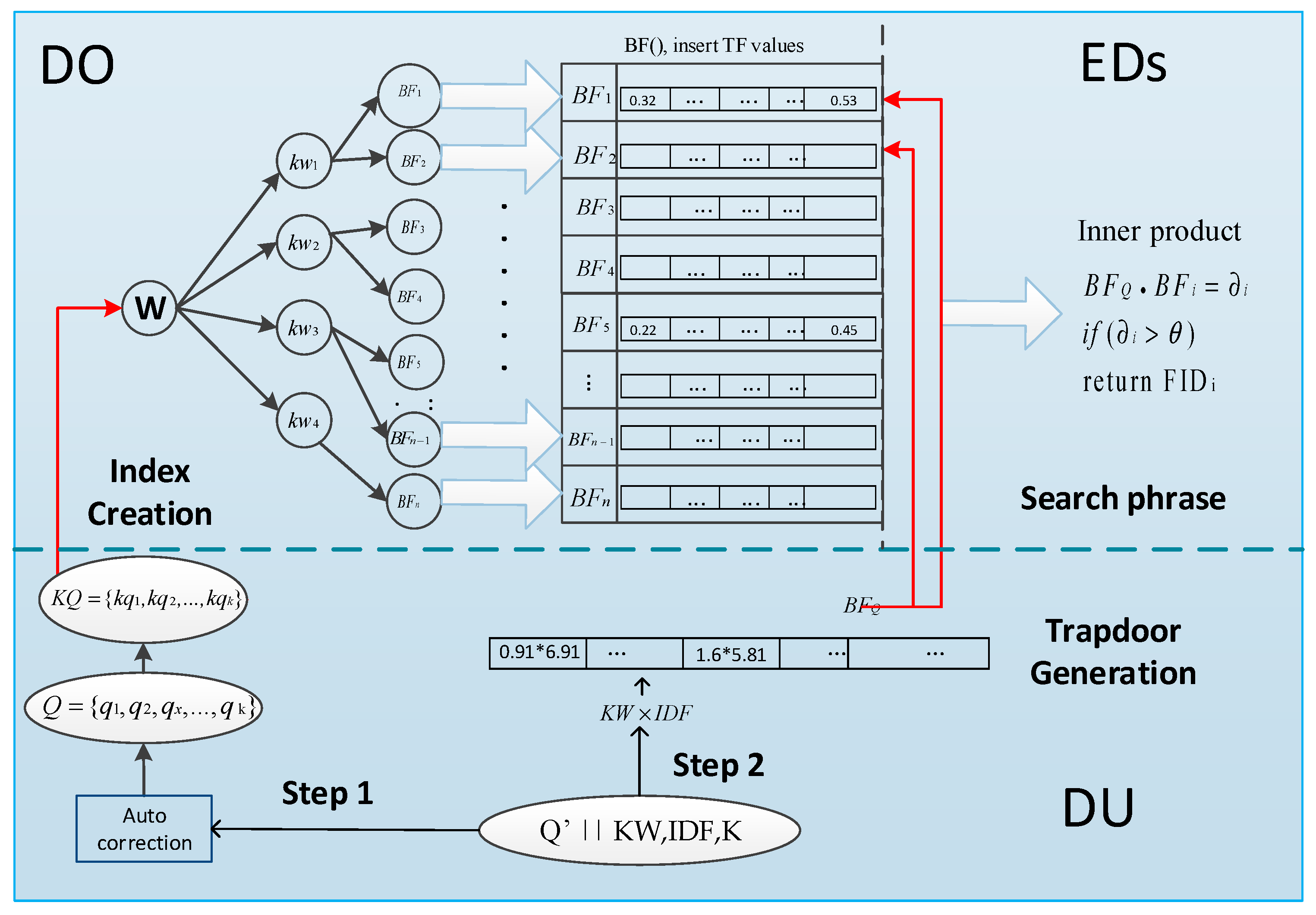 EARS-DM: Efficient Auto Correction Retrieval Scheme for Data Management in Edge Computing