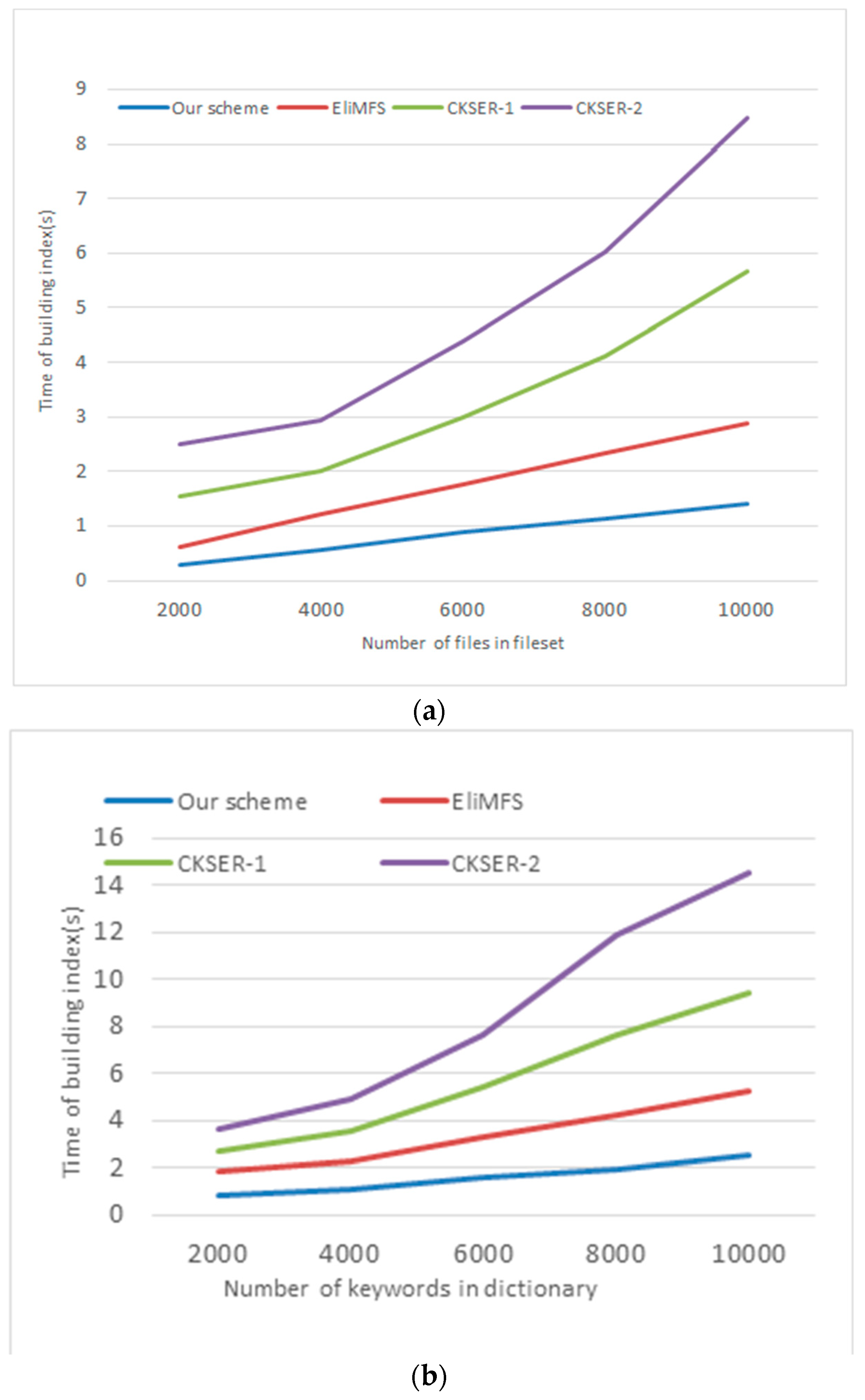 EARS-DM: Efficient Auto Correction Retrieval Scheme for Data Management in Edge Computing