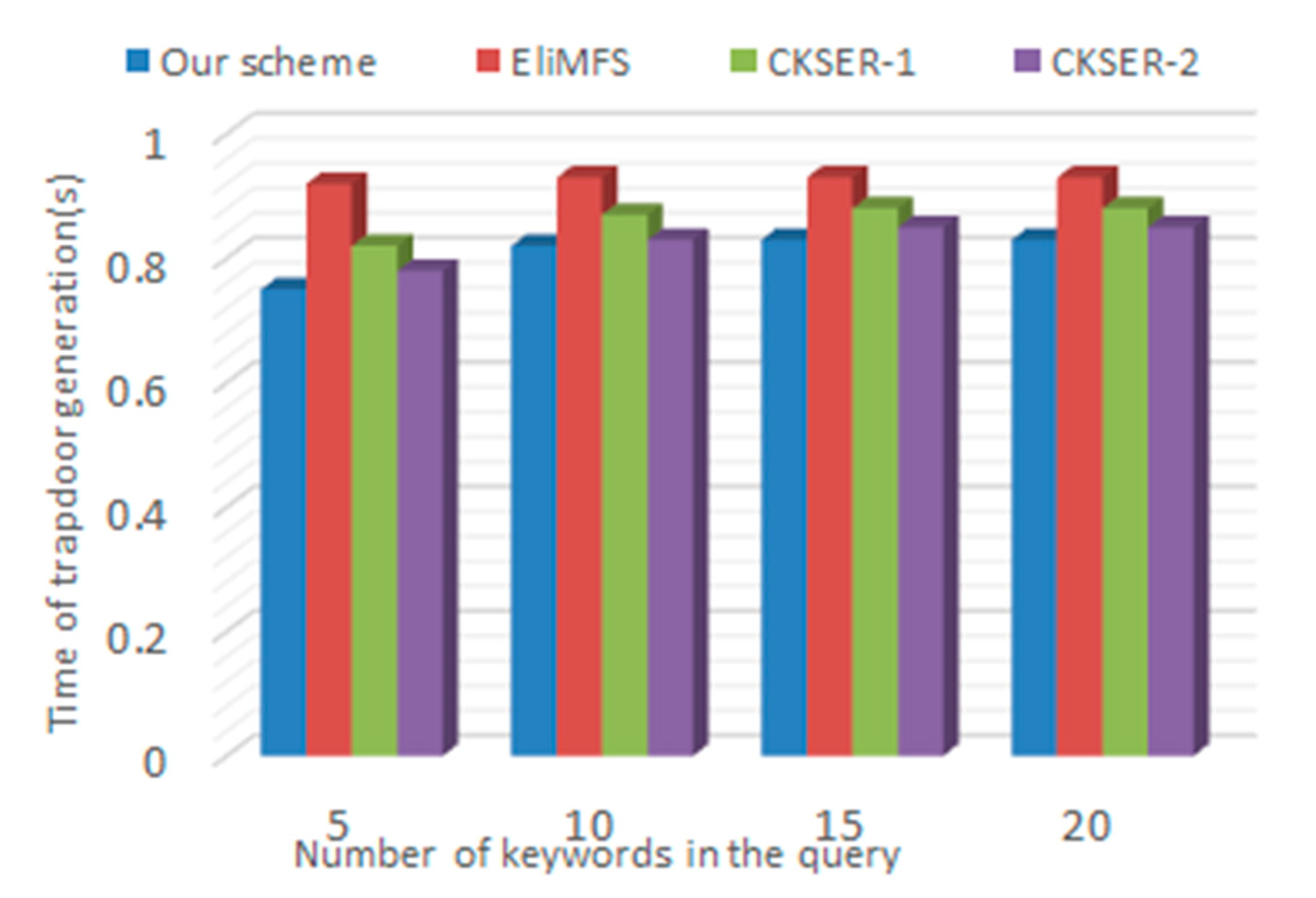 EARS-DM: Efficient Auto Correction Retrieval Scheme for Data Management in Edge Computing