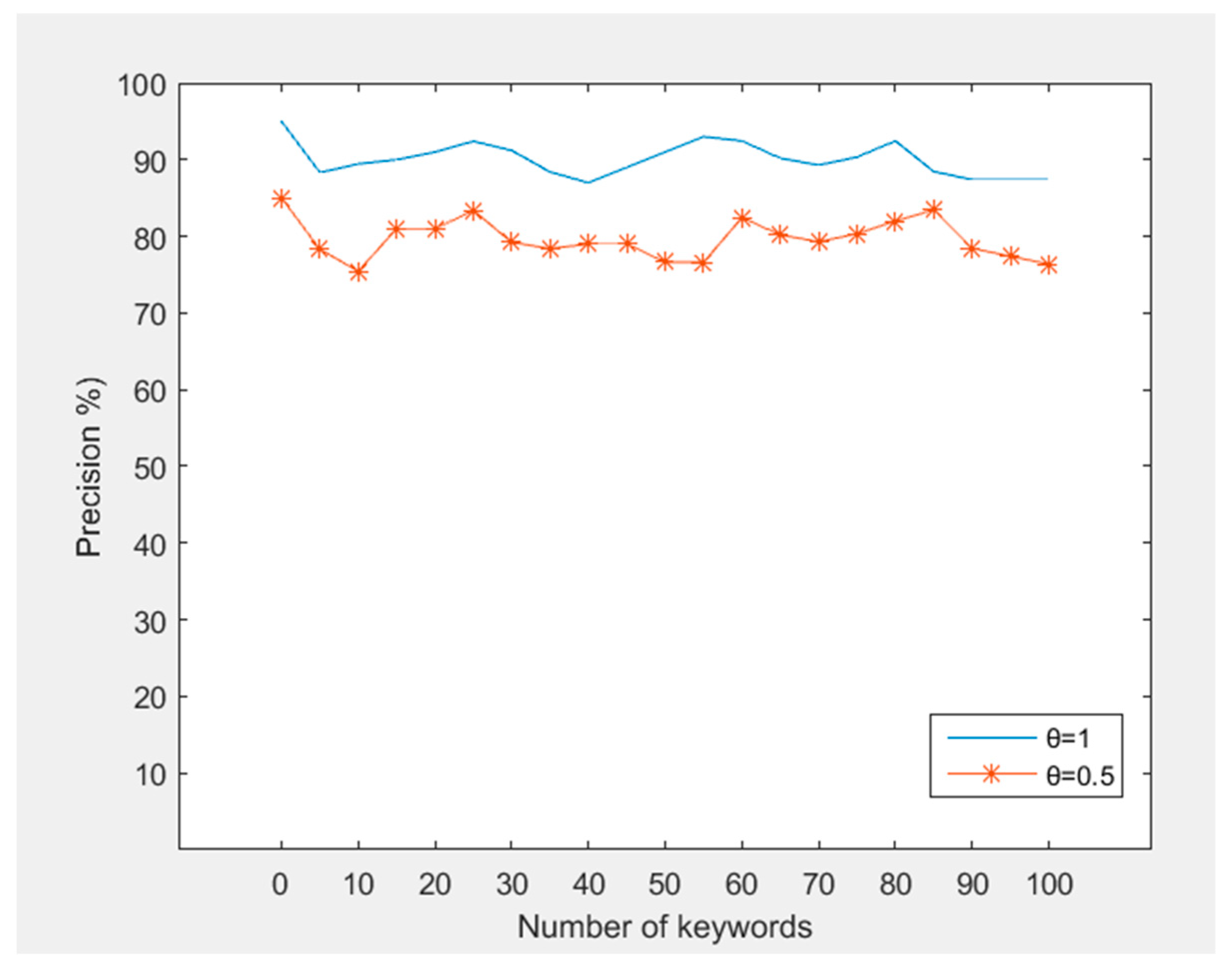 EARS-DM: Efficient Auto Correction Retrieval Scheme for Data Management in Edge Computing