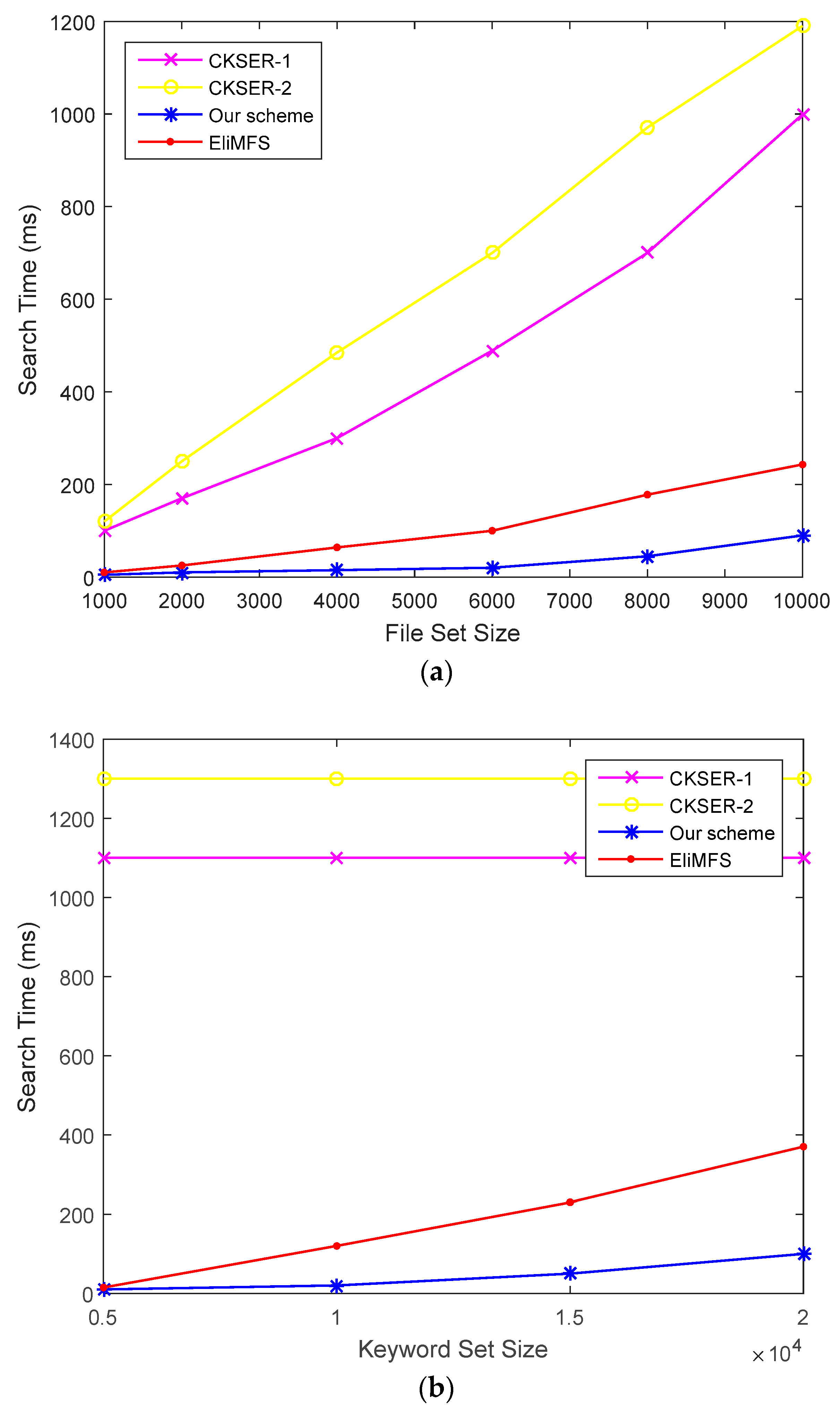 EARS-DM: Efficient Auto Correction Retrieval Scheme for Data Management in Edge Computing