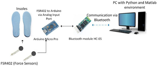 The Design and Application of Simplified Insole-Based Prototypes with ...
