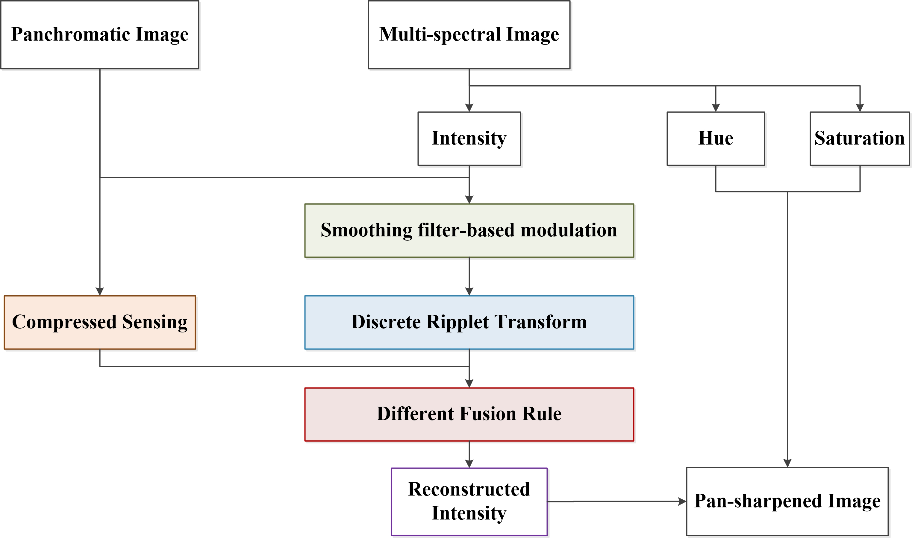 Sensors | Free Full-Text | An IHS-Based Pan-Sharpening Method for Spectral Fidelity Improvement ...