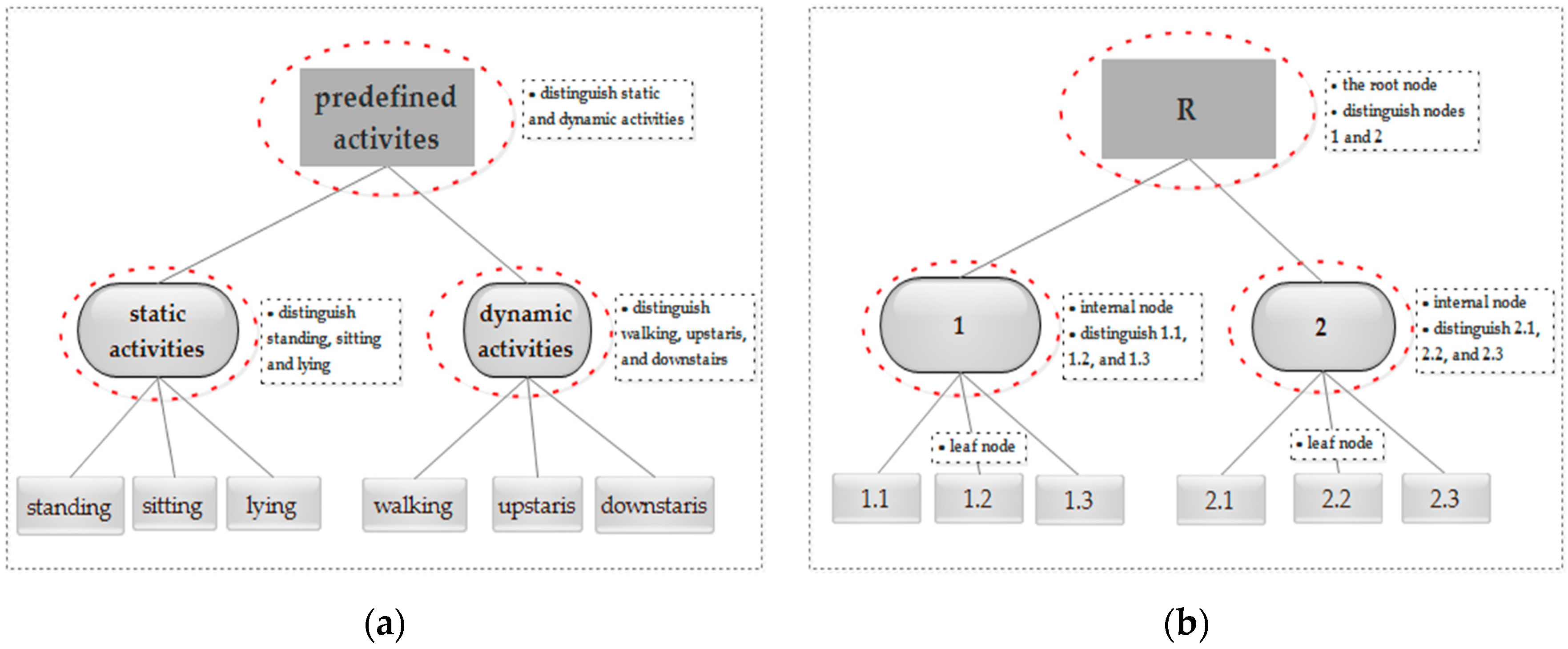 Towards Human Activity Recognition: A Hierarchical Feature Selection Framework