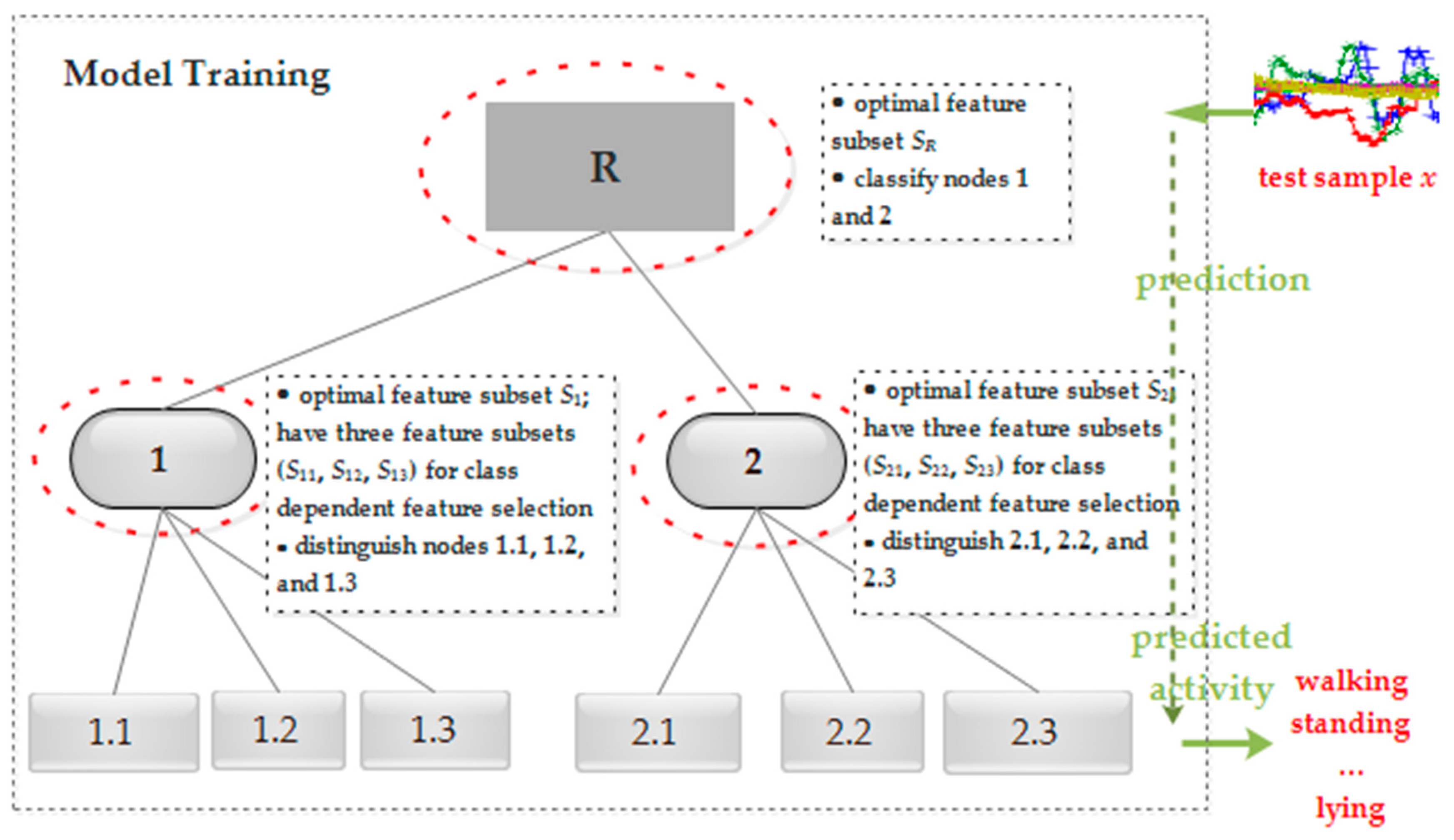 Towards Human Activity Recognition: A Hierarchical Feature Selection Framework