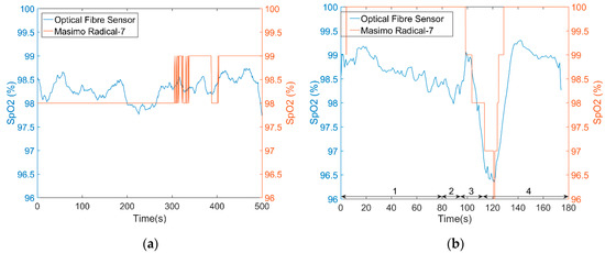 Optical Fibre-Based Pulse Oximetry Sensor with Contact Force Detection