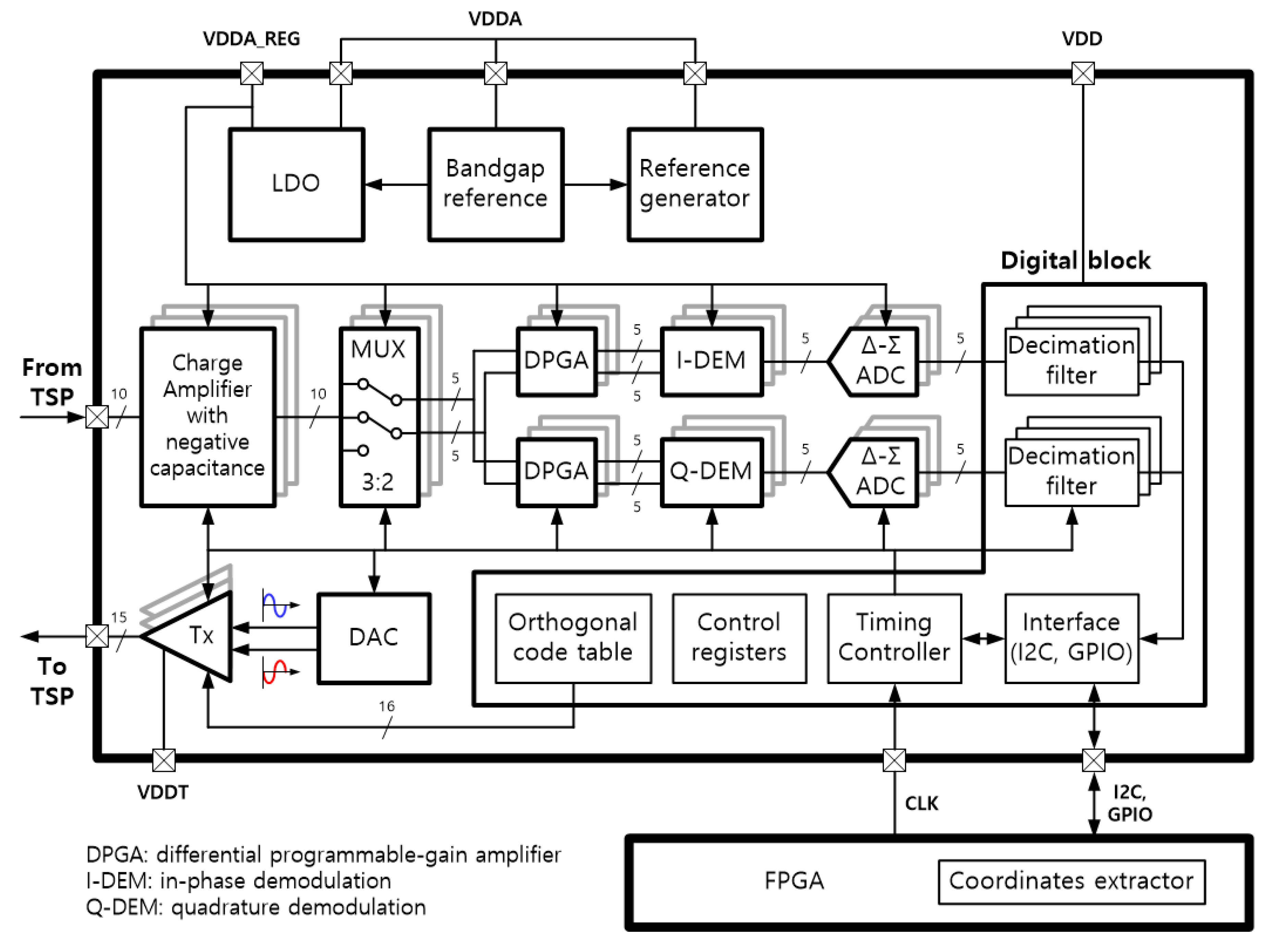 Mutual Capacitive Sensing Touch Screen Controller for Ultrathin Display ...