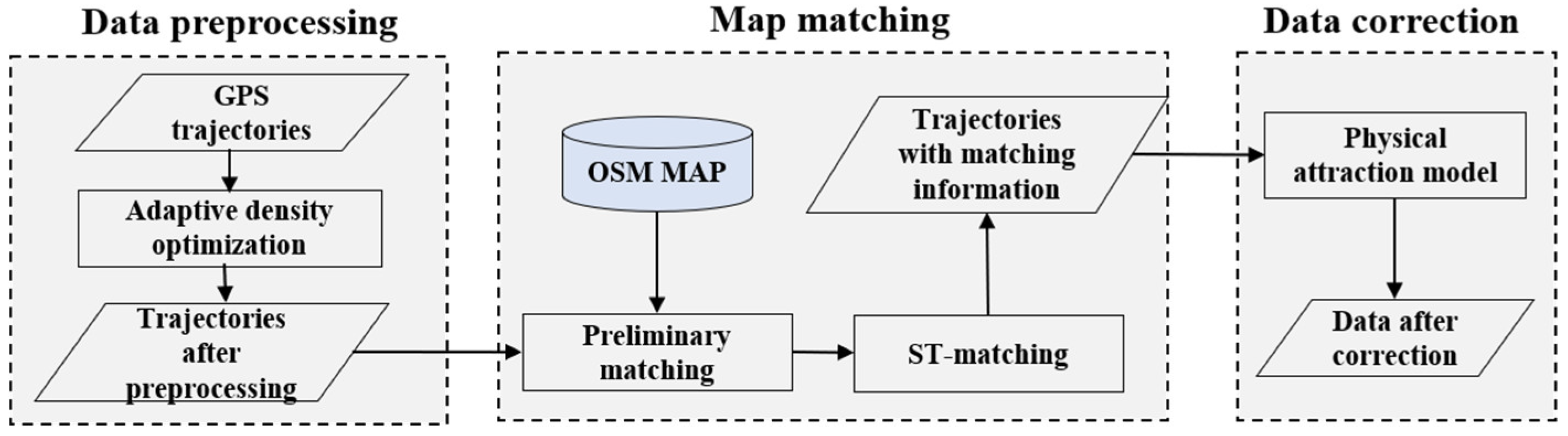 Sensors | Free Full-Text | A Data Correction Algorithm for Low-Frequency Floating Car Data