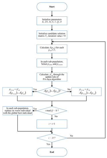 Sensors | Free Full-Text | Resource Allocation in the Cognitive Radio ...