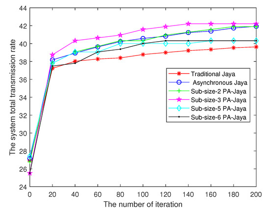 Sensors | Free Full-Text | Resource Allocation in the Cognitive Radio ...