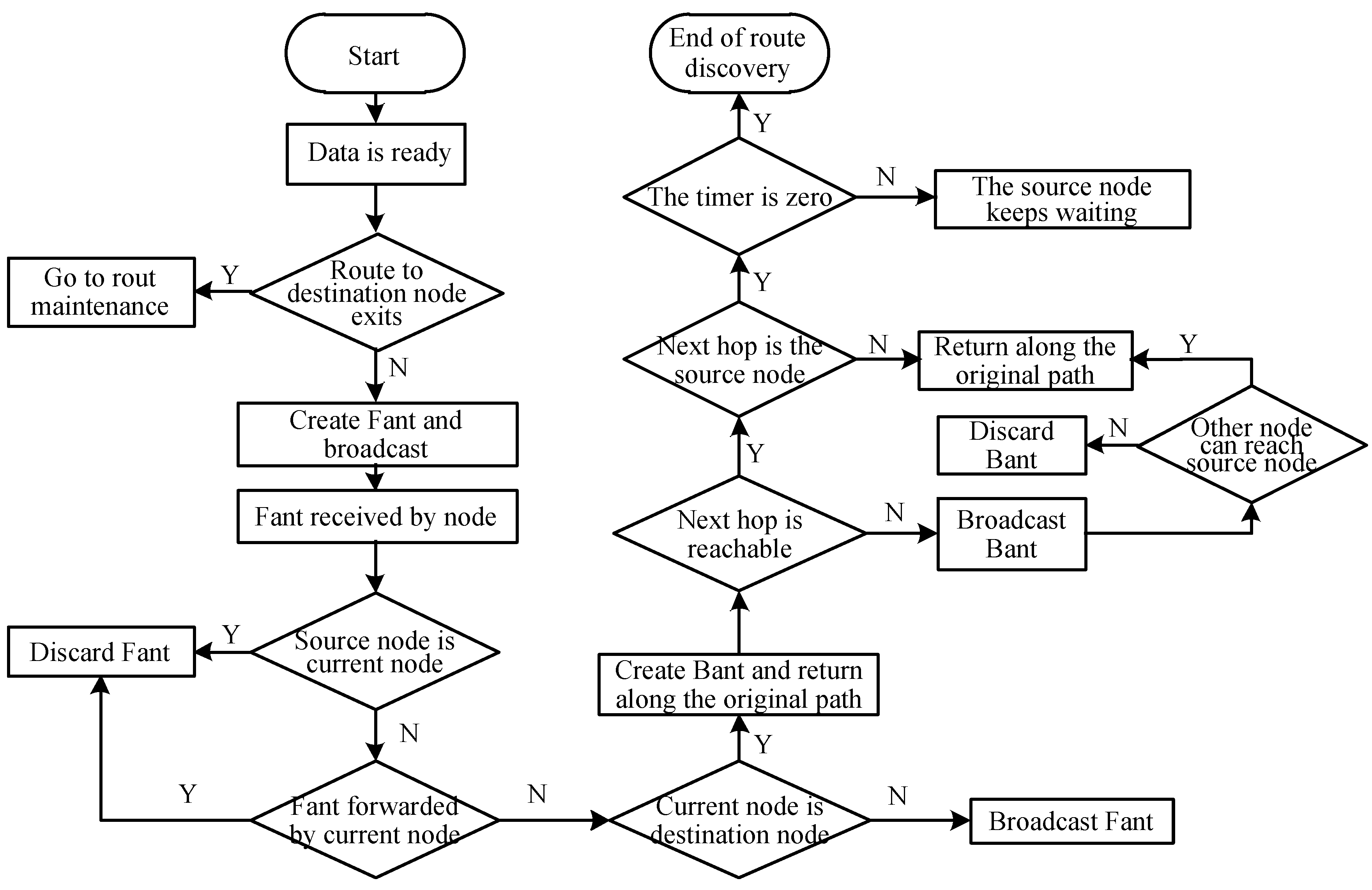 Sensors Free Full Text Energy Balanced Routing Algorithm Based On Ant Colony Optimization
