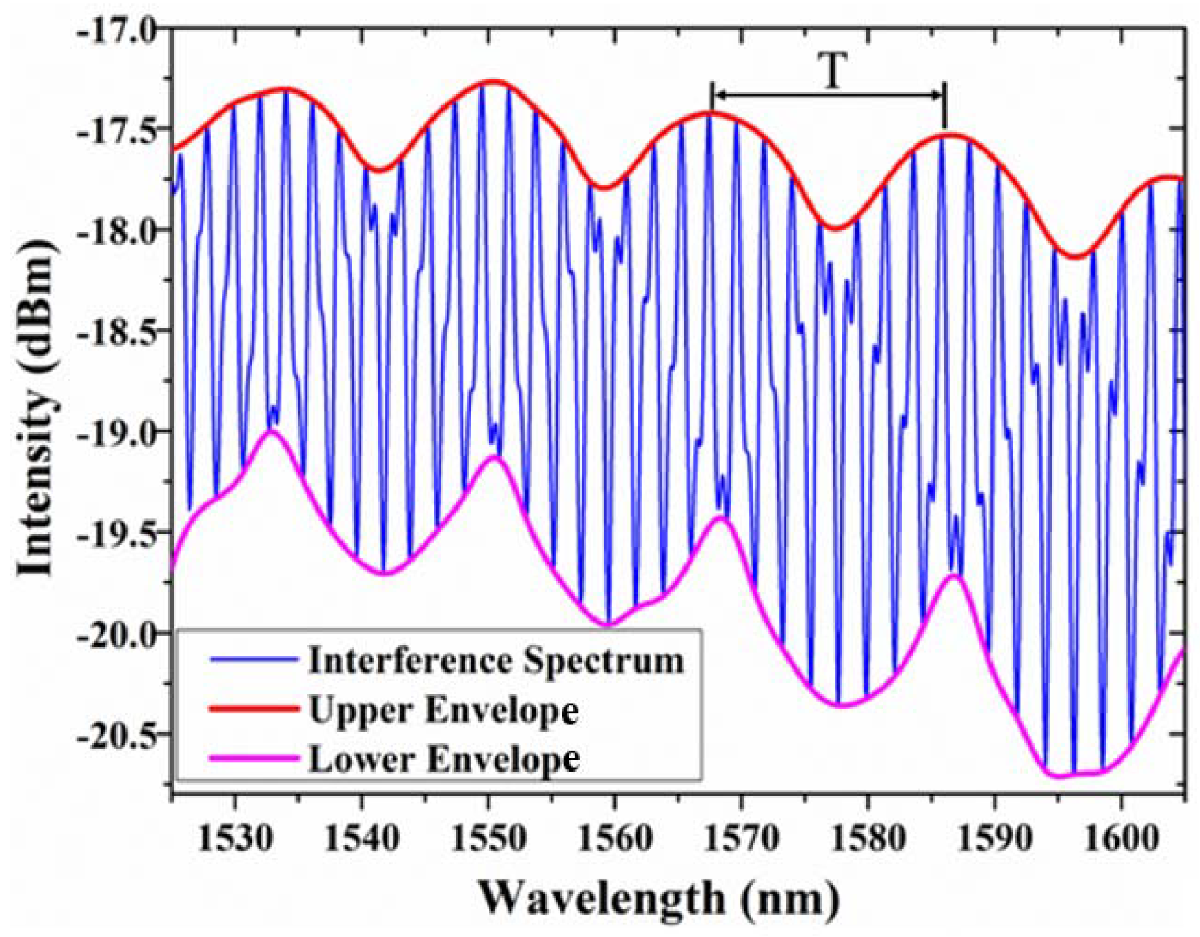 Cascaded-Cavity Fabry-Perot Interferometric Gas Pressure Sensor based ...