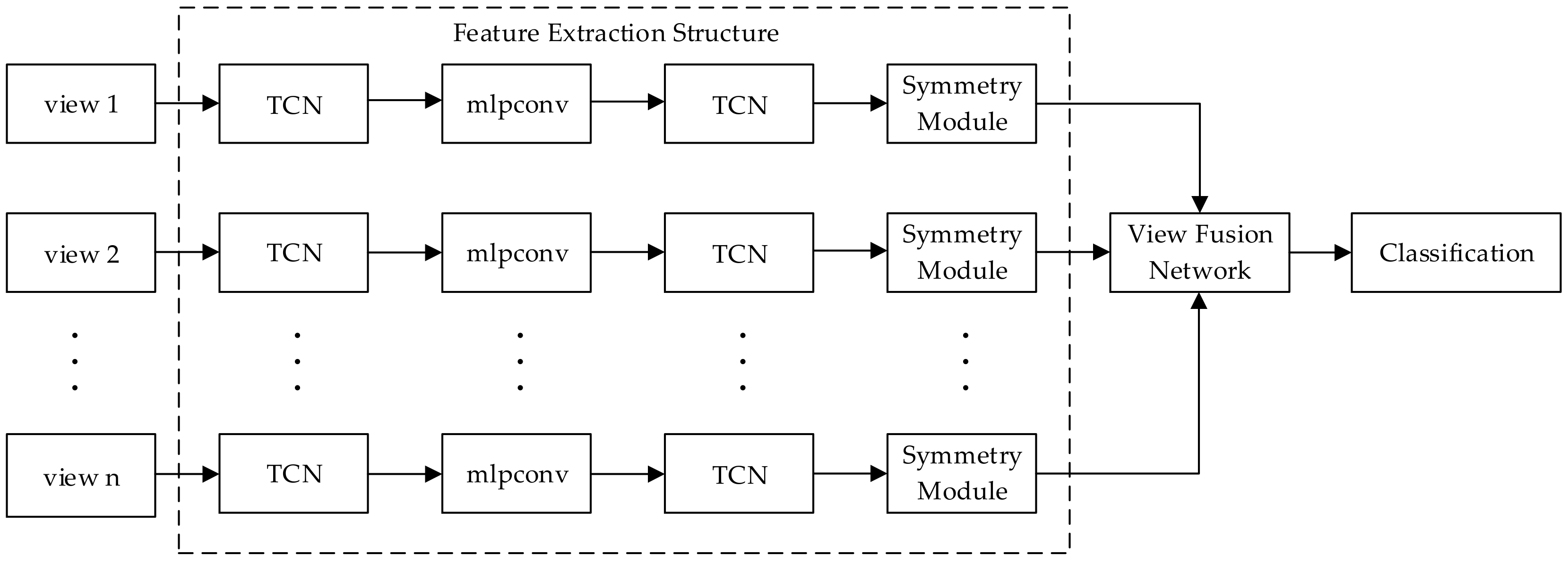 3D Point Cloud Recognition Based on a Multi-View Convolutional Neural ...
