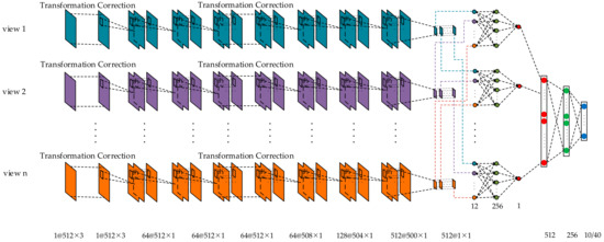 3D Point Cloud Recognition Based on a Multi-View Convolutional Neural ...