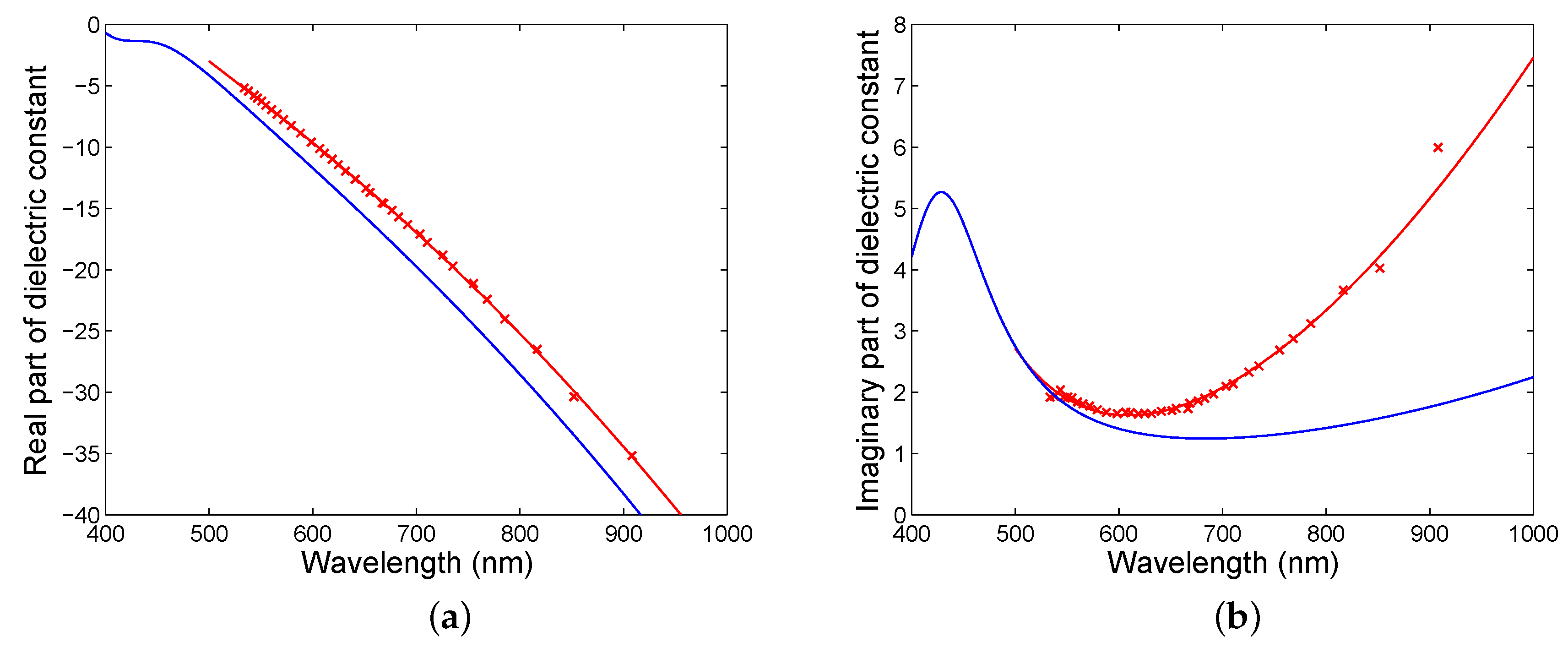 Surface Plasmon Resonance Based Measurement of the Dielectric Function ...