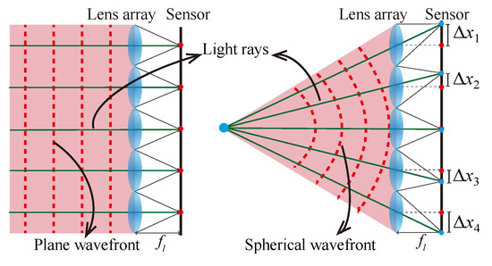Sensors | Free Full-Text | 3D Imaging Based on Depth Measurement ...